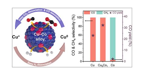 Highly Efficient Layered Double Hydroxide Derived Bimetallic Cuco