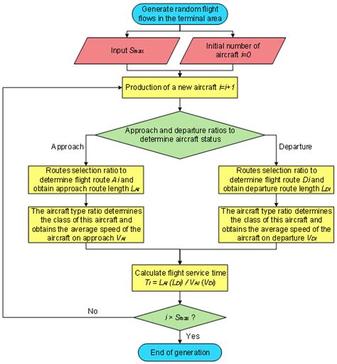 A Methodology For Assessing Capacity Of The Terminal Maneuvering Area