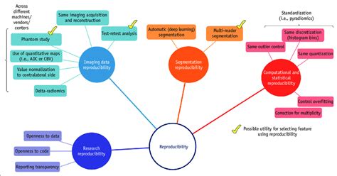 Reproducibility In Radiomics Research Reproducibility In Radiomics