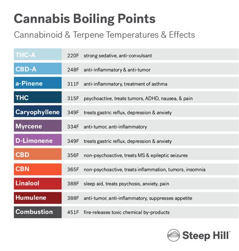 Cannabis Verdampfen Vs Cannabis Rauchen Humboldt Seeds