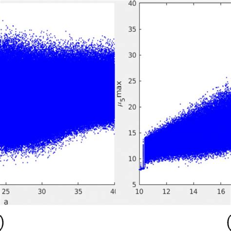 Bifurcation Diagram Of System 2 For A Parameter A ∈ 1050 B Download Scientific Diagram