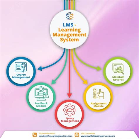 Learning Management System Learning Management System Learning Learning Process