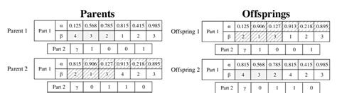Proposed Crossover Operator Part 1 Of The Solution Is Chosen For The