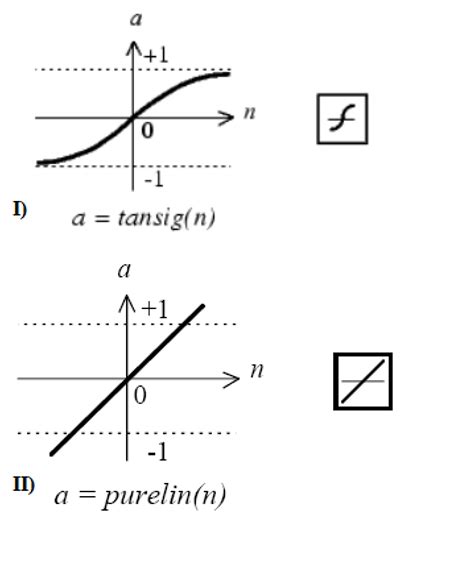 Graph Showing I Sigmoid Transfer Function And Ii Purelin Transfer