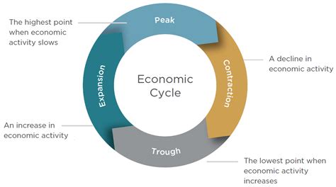 Economic Indicators And Business Cycle At Isla Lascelles Blog