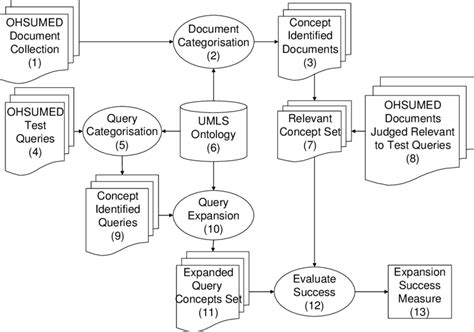 query expansion evaluation framework sections 1 to 11 are set out in