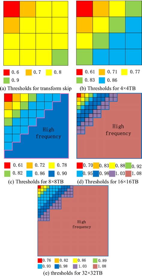 Figure 2 From Detecting Of All Zero Blocks In Hevc For Rdoq Semantic