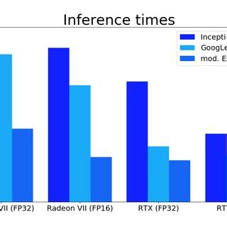 The Observed Inference Times On The Conventional GPUs Download Scientific Diagram