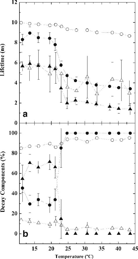 Temperature Dependence Of Lifetime Values A And Normalized Download Scientific Diagram