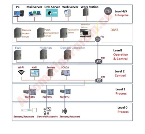 What Is The Difference Between OT IT Networks Instrumentation And Control Engineering