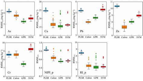cross validated box plot of root mean square error rmsecv of