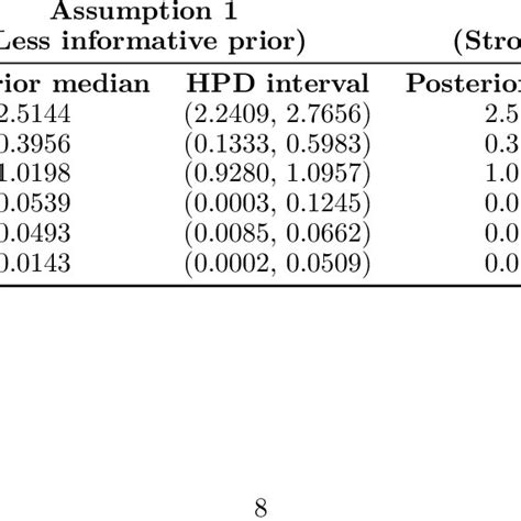 Summary Statistics For The Posterior Distributions Of The Hyper Parameters Download Scientific