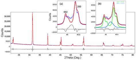 The Xrd Pattern Of Bto M Fitted Using The Pawley Method With A Download Scientific Diagram