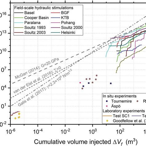 Pdf Injection Induced Seismic Moment Release And Laboratory Fault Slip Implications For Fluid