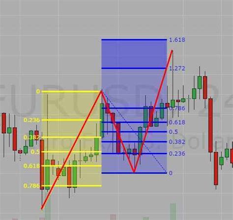 Comparing Fibonacci And Pivot Points Which Is Better Bamsbung Algorithmic Trading
