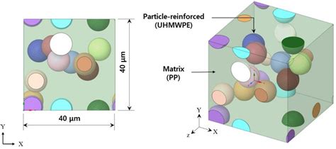 Prediction Of The Elastic Properties Of Ultra High Molecular Weight Polyethylene Particle