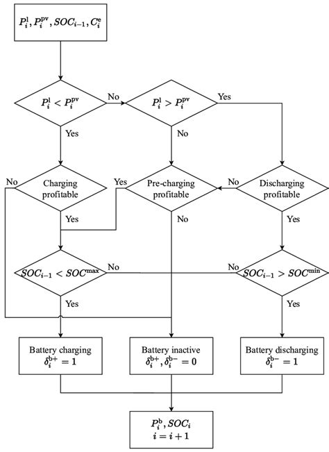 Cost Efficient Battery Operation Flowchart Download Scientific Diagram