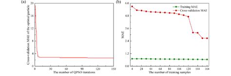 Model Construction Of Svr Qpso A Hyper Parameter Optimization B