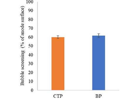 average percentage of bubble screening for the ctp and the bp anodes