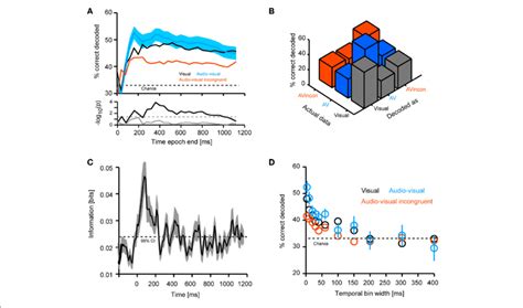 Decoding Of Different Stimulus Modality Combinations A Performance