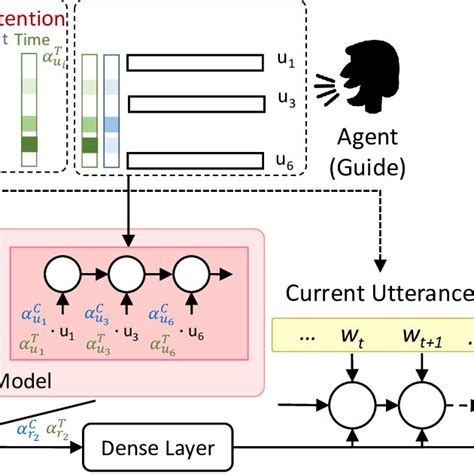 Illustration Of The Proposed Attentional Contextual Model Download Scientific Diagram