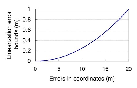 Linearization Error As A Function Of The Distance Between Pseudolites Download Scientific