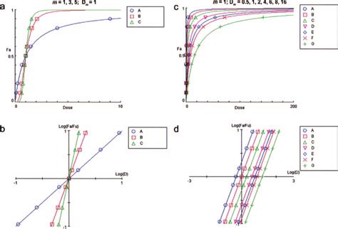 Compusyn Generated Graphics Based On Numerical Data Given In Table 7