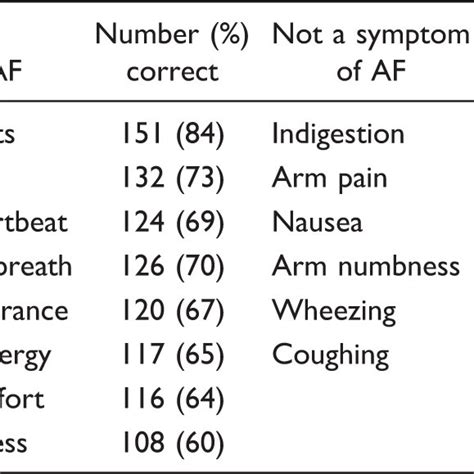 Knowledge Of Af And Non Af Symptoms N 180 Download Scientific