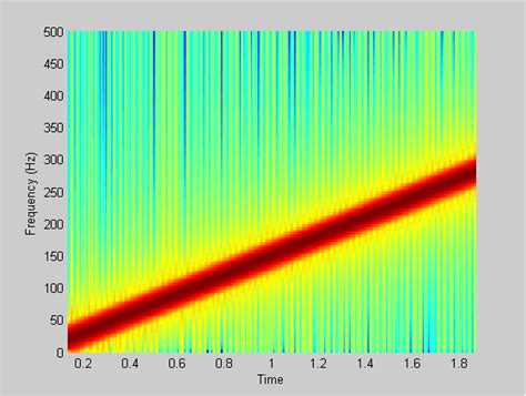 Chirp Signal Processing Toolbox