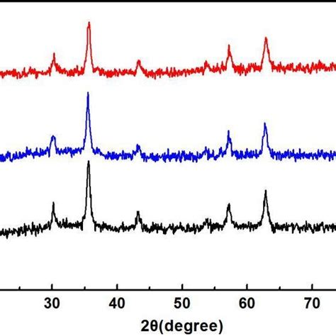 Powder X Ray Diffraction Pattern Of Fe3o4 A Fe3o4sio2 B And