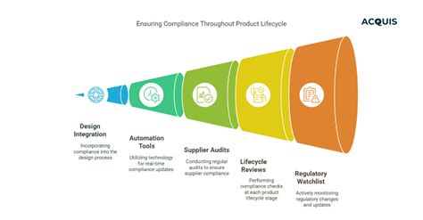 Ipc 1752a Standard For Materials Declaration Management