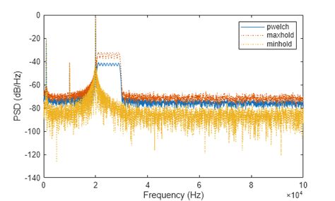 Pwelch Welch의 파워 스펙트럼 밀도 추정값 Matlab