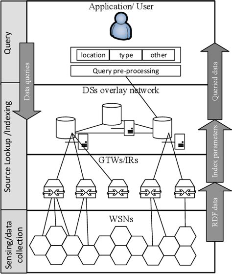 Figure 1 From A Novel Indexing Method For Scalable Iot Source Lookup