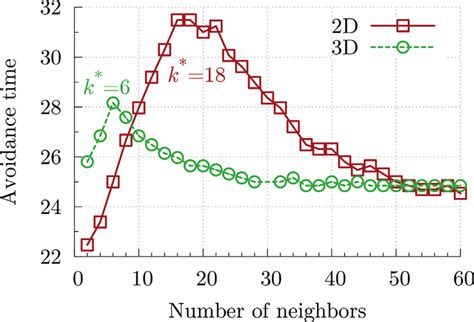 Efficiency In Predator Avoidance Mean Avoidance Time For Download Scientific Diagram