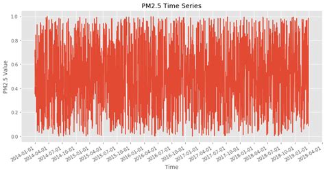 Python How Do I Print Full Date In The X Axis Of The Line Plot Here Data Science Stack Exchange