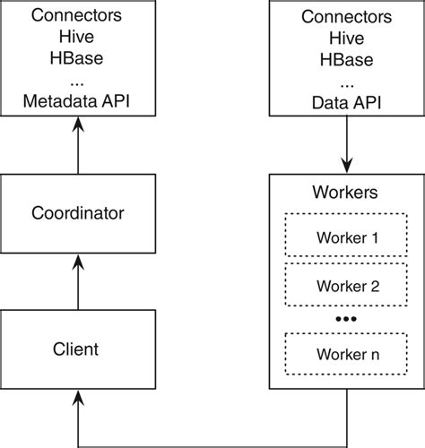 Presto Architecture Redrawn Based On Apache Presto Overview 2018 Download Scientific Diagram