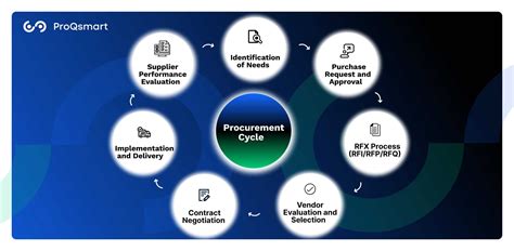 Procurement Cycle A Comprehensive Guide In 2025 Proqsmart