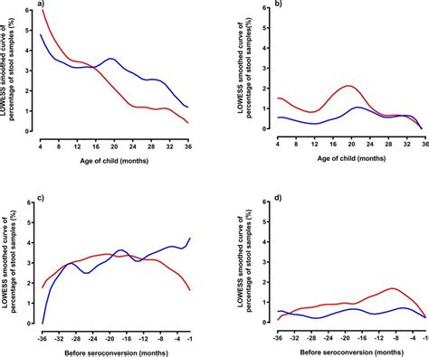 Percentage Of Stool Samples At Age Of First Appearance Of Enterovirus