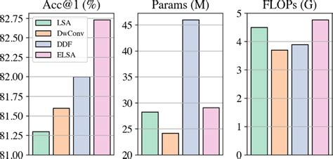 Comparison Of Different Layers On The Swin T Liu Et Al 2021
