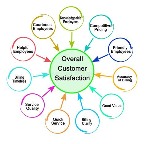 Affecting Overall Customer Satisfaction Stock Illustration