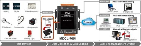 Modbus Data Concentrators