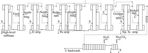 Flowsheet Of The First Extraction Cycle Of The Rt 2 Plant E Solvent