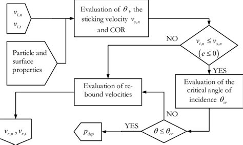 17 Sketch Of The Algorithm For Adhesion Rebound Of Particles Download Scientific Diagram