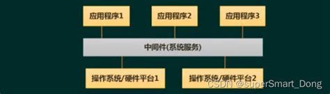 软件架构设计四——构件与中间件软件构件 Csdn博客