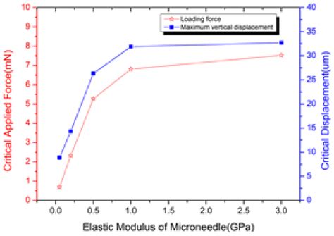 The Relationships Between Elastic Modulus Of Microneedle And Critical Download Scientific