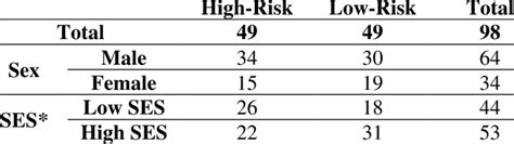 Numbers Of Infants By Risk Sex And Ses Number Of Participating