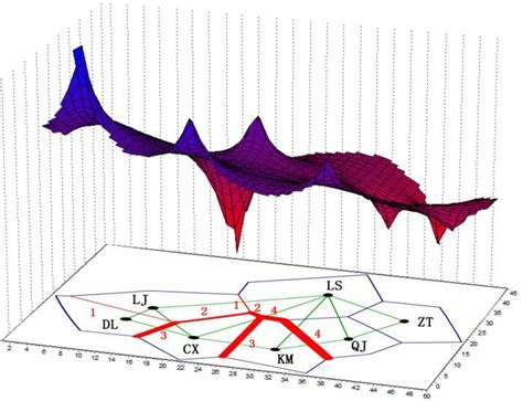 Results Of The Genetic Landscape Shape Interpolation Analysis And The
