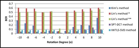 Robustness Performance Against Image Rotation Download Scientific Diagram