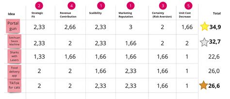 Weighted Idea Prioritisation Whip Framework Designboyo