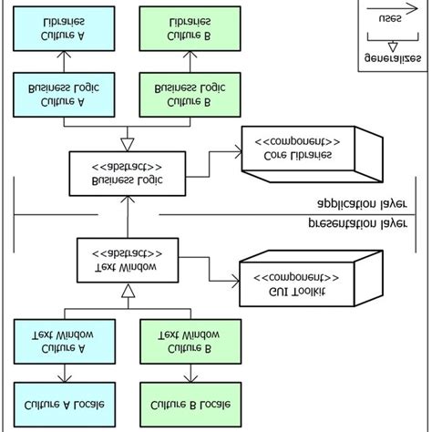 Business Model Ebs Model And E Business Architecture The Functional Download Scientific